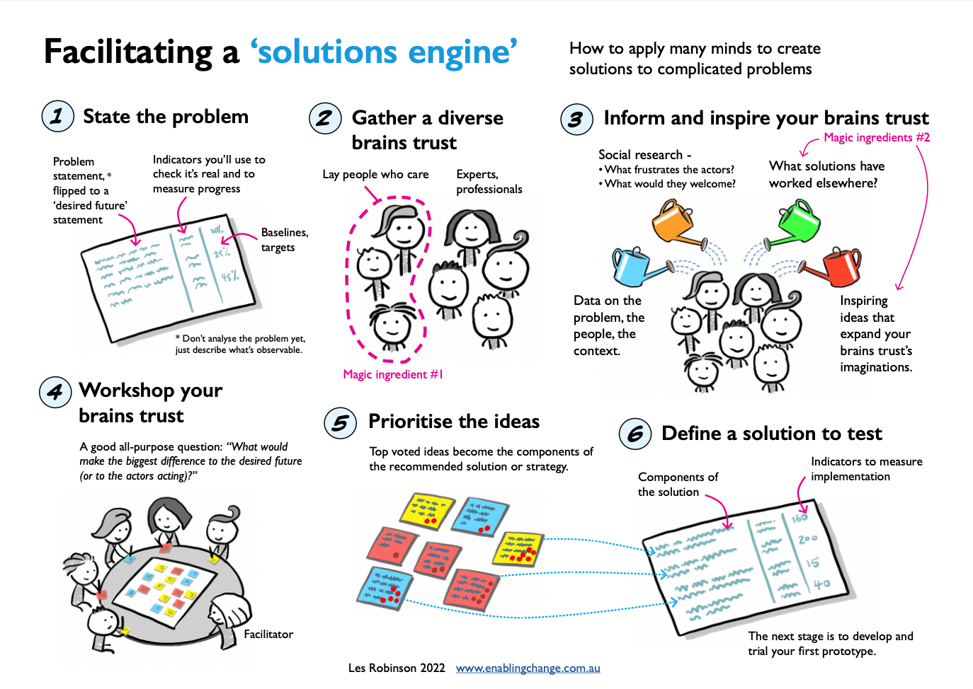 Facilitating a ‘solutions engine’ – Changeology Snax