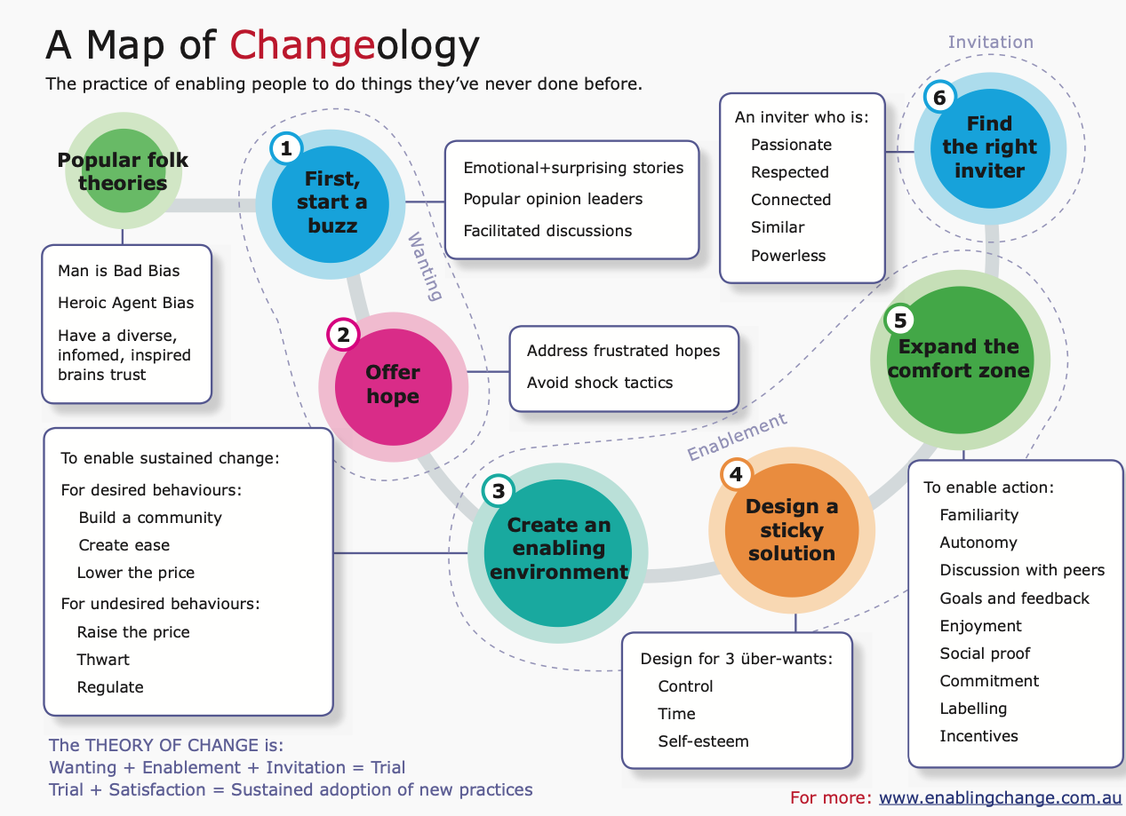 For Changeologists who want to go deeper – here’s the book! – Changeology